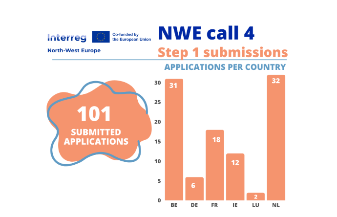 Calls for projects | Interreg NWE
